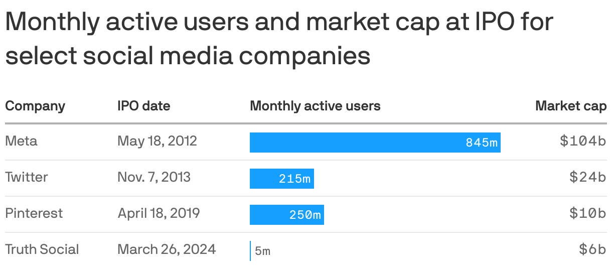 Truth Social faces harsh reality as a public company