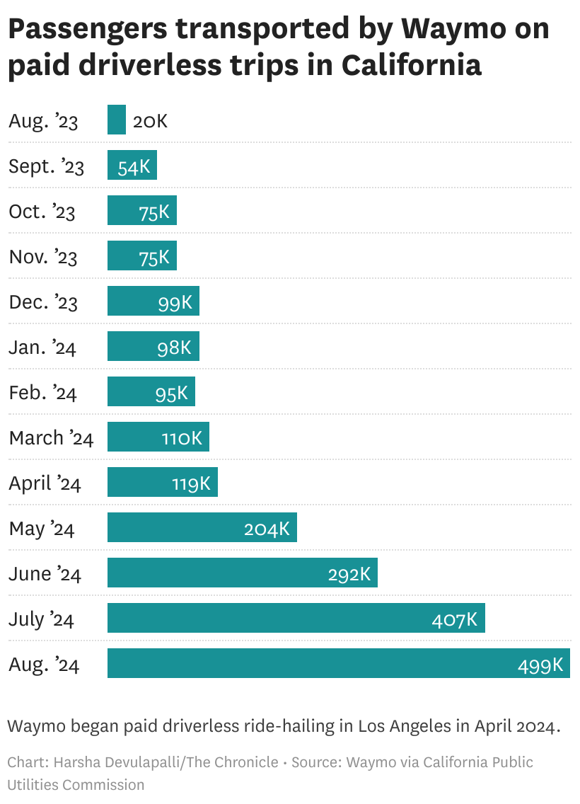 Waymo’s driverless robotaxi ridership has doubled in California