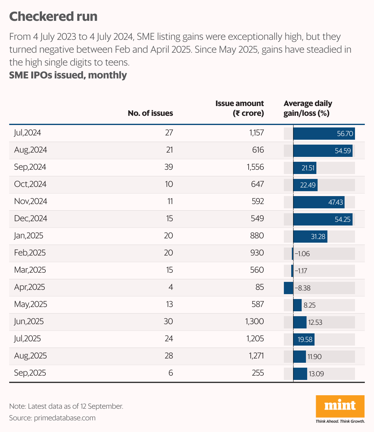 SME IPOs and NSE’s 90% cap: Taming the bubble or killing the golden goose?