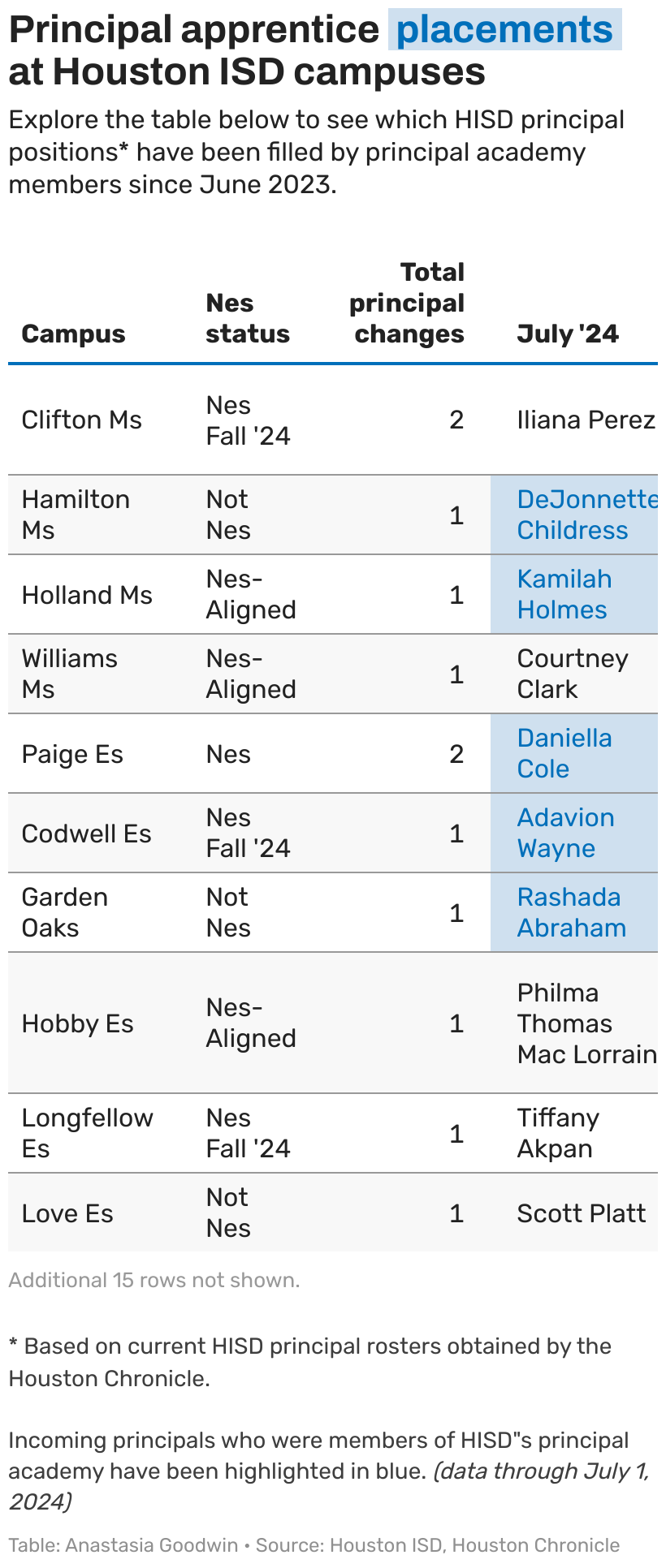 Houston ISD hires 1 in 3 members of principal training program