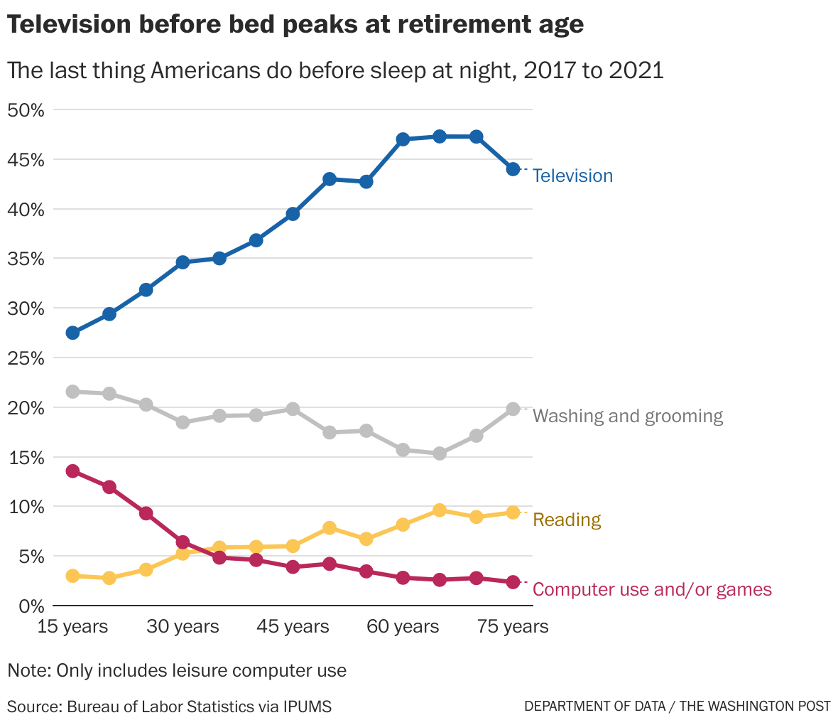 The last thing Americans do before bed, and more! - The Washington Post