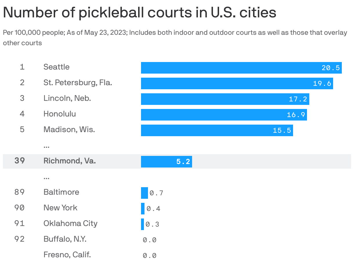 Richmond's pickleball ranking - Axios Richmond