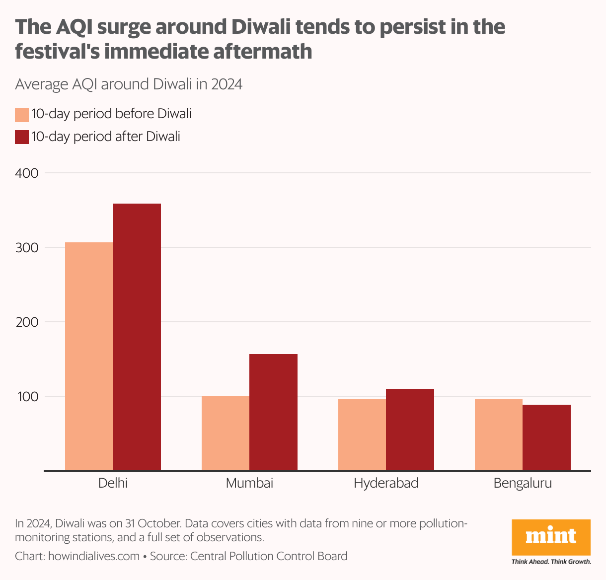 How Diwali fireworks blow air pollution numbers through the roof ...