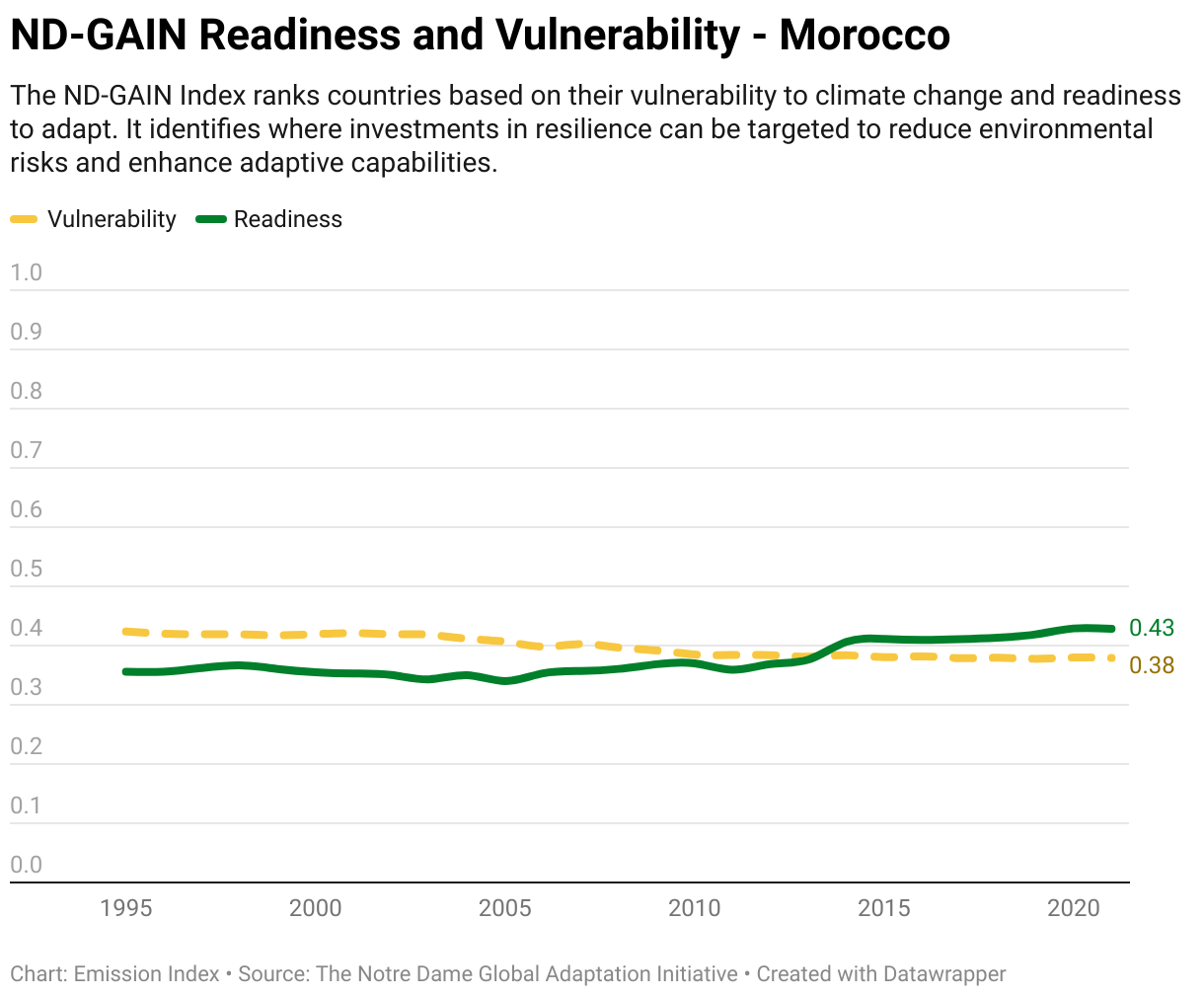 Greenhouse Gas Emissions In Morocco