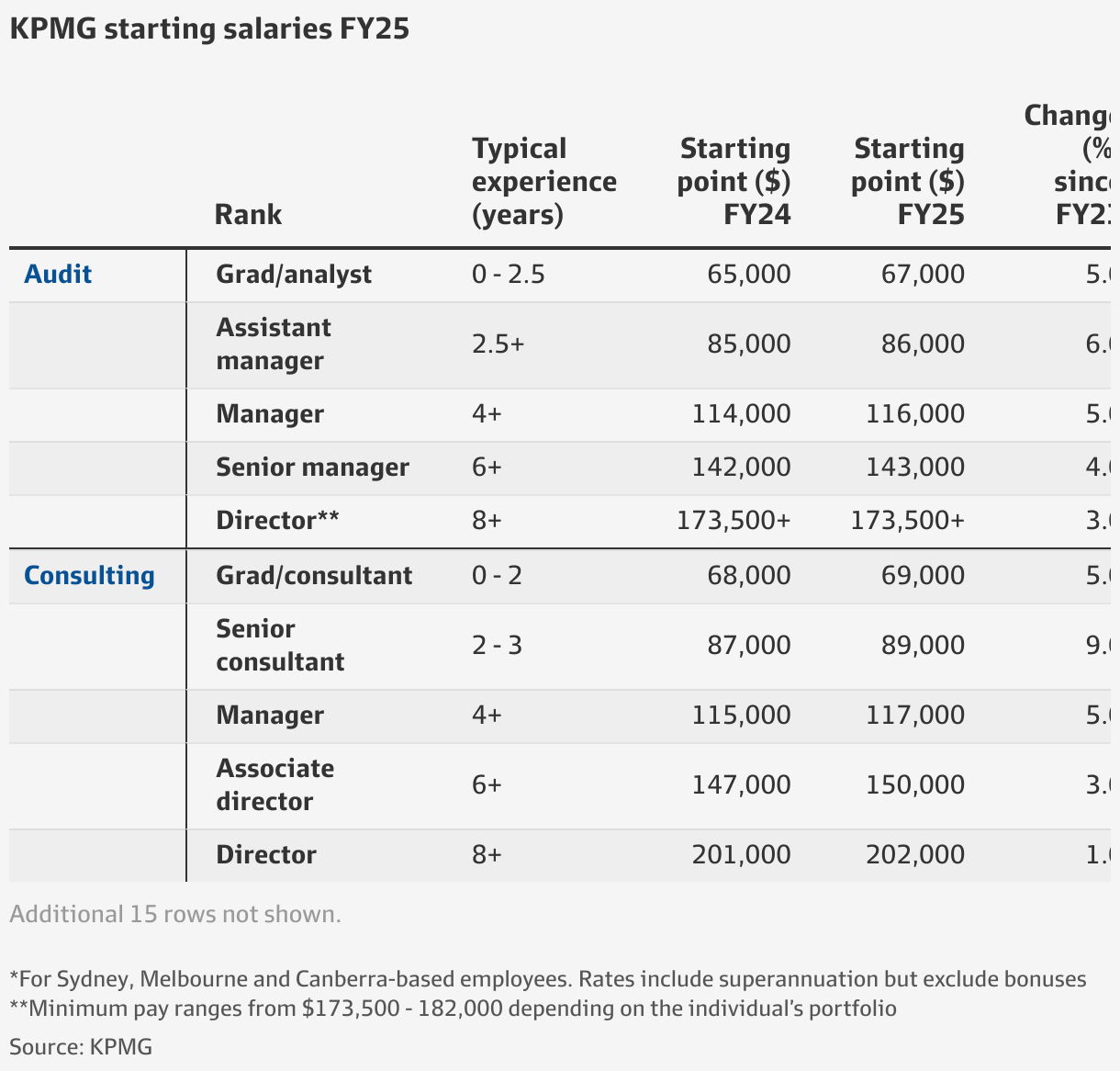 KPMG pay growth slows in tough consulting market