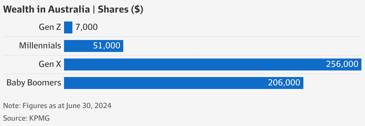 Seven charts that reveal the truth about wealth in Australia