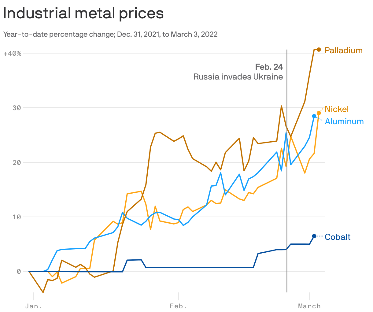 Metal prices soar after Russia's invasion of Ukraine