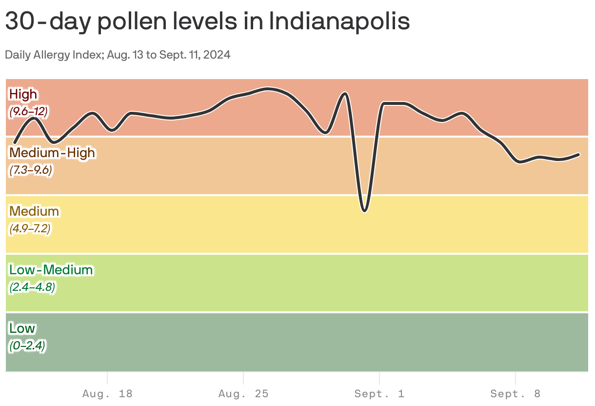 Fall allergies are hanging on in Indianapolis - Axios Indianapolis