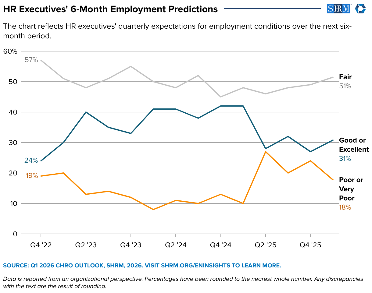 CHRO Employment Outlook: HR Execs See Positive Trends in Employment