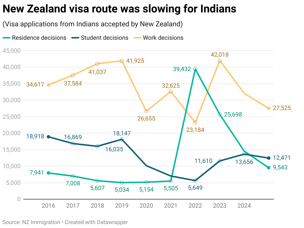 NZ–India FTA to open new visa window as Indian mobility slows across ...