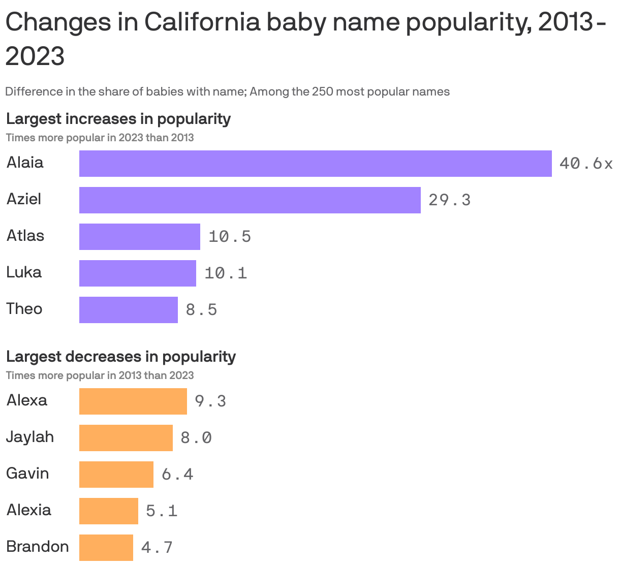 The most popular baby names in California in 2023 - Axios San Diego