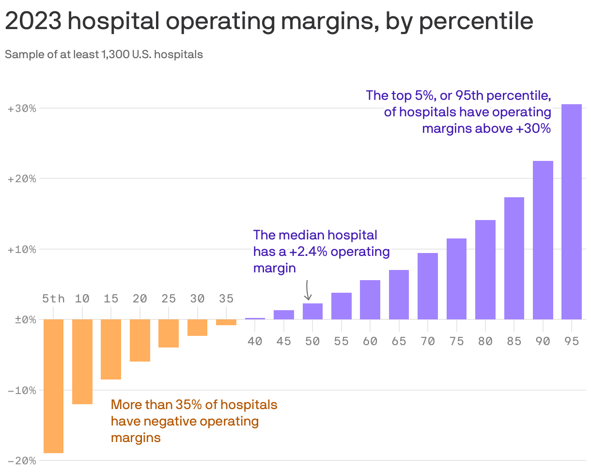 Years after the pandemic, financial differences grow among U.S. hospitals