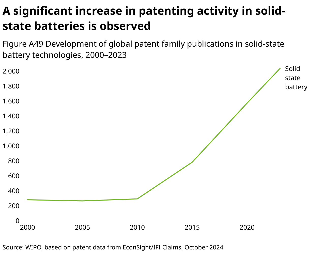 WIPO Technology Trends Technical Annex: The Future of Transportation on ...