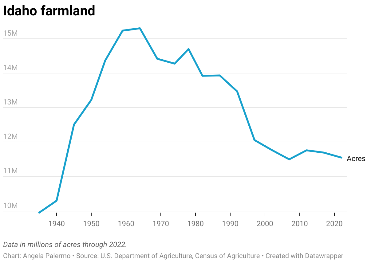 Idaho loses farmland to development. What it means for food | Idaho ...