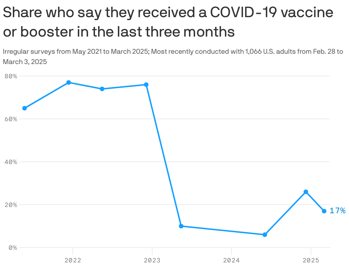 Axios-Ipsos poll: COVID's enduring divides