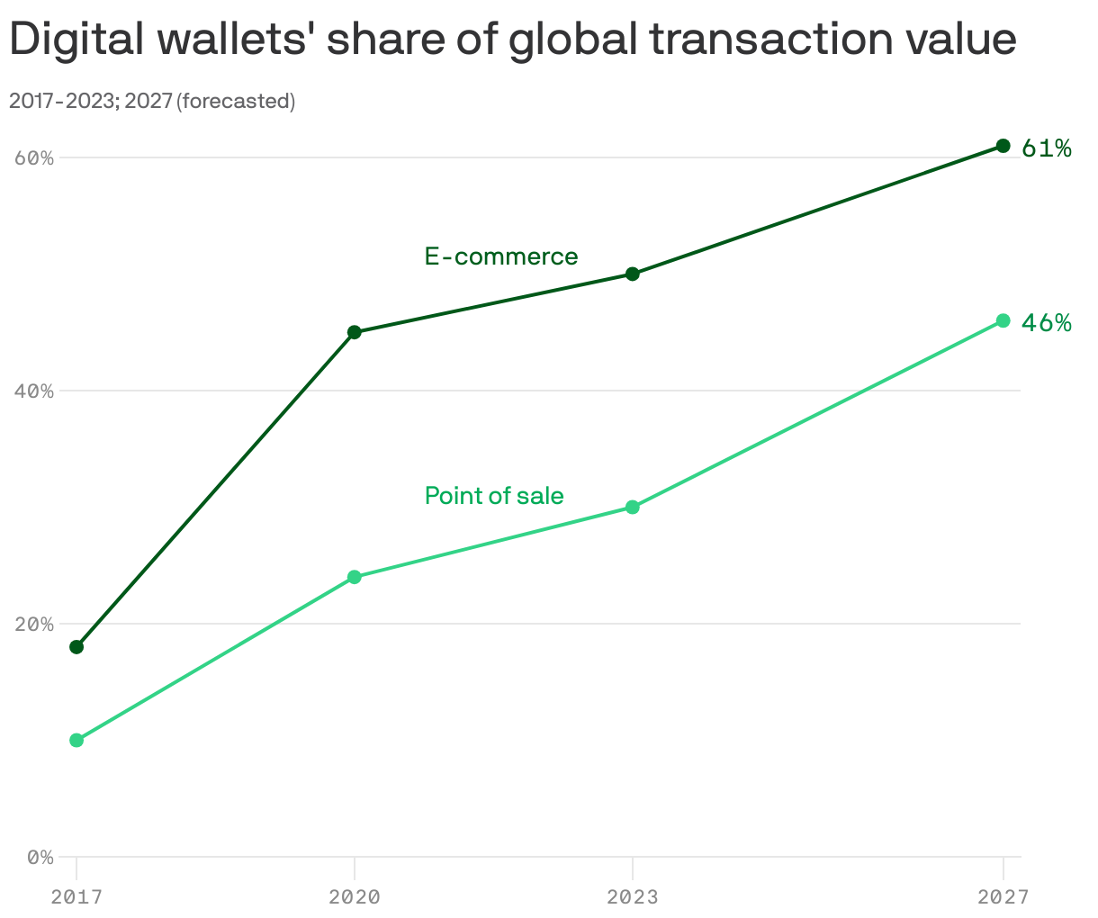 Digital wallets poised to become leading payment method worldwide