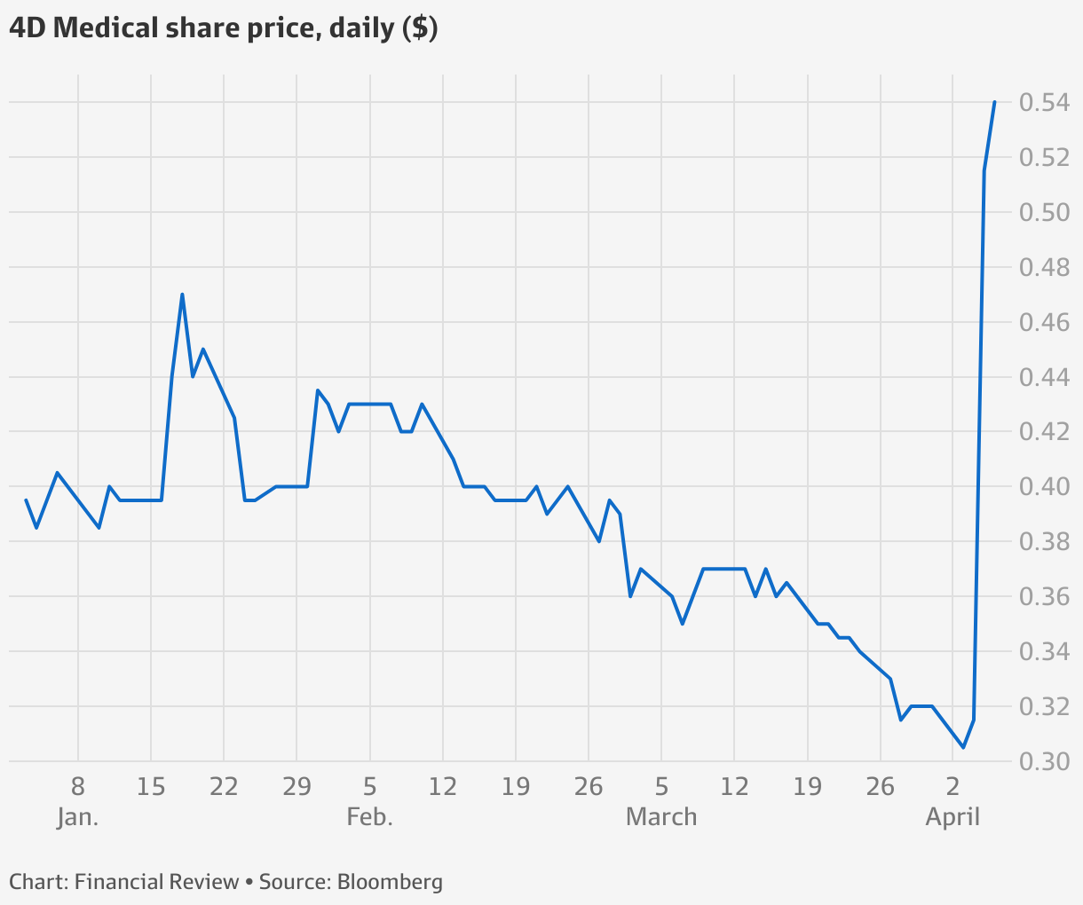 ASX 4DX: Medical imaging business’s shares rocket after contract with ...