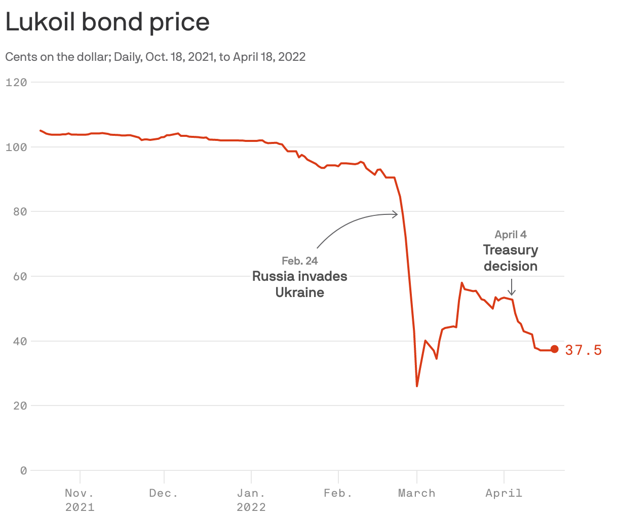 Russia broke the bond market