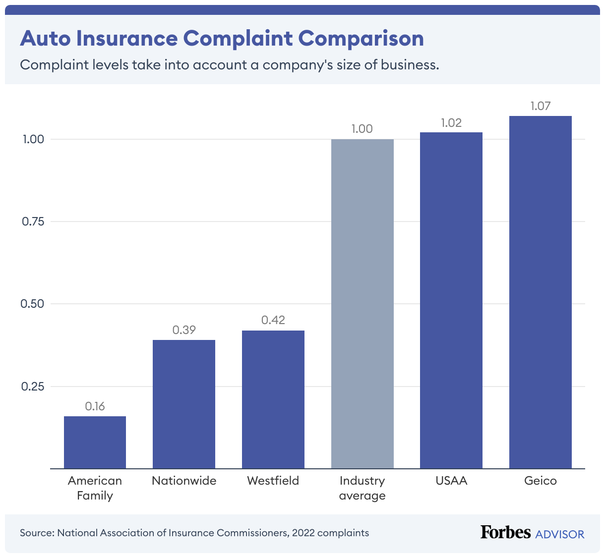 Best High-Risk Car Insurance Companies Of 2025 – Forbes Advisor