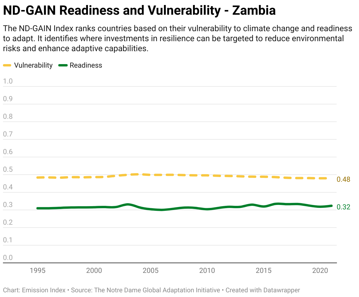 Greenhouse Gas Emissions In Zambia