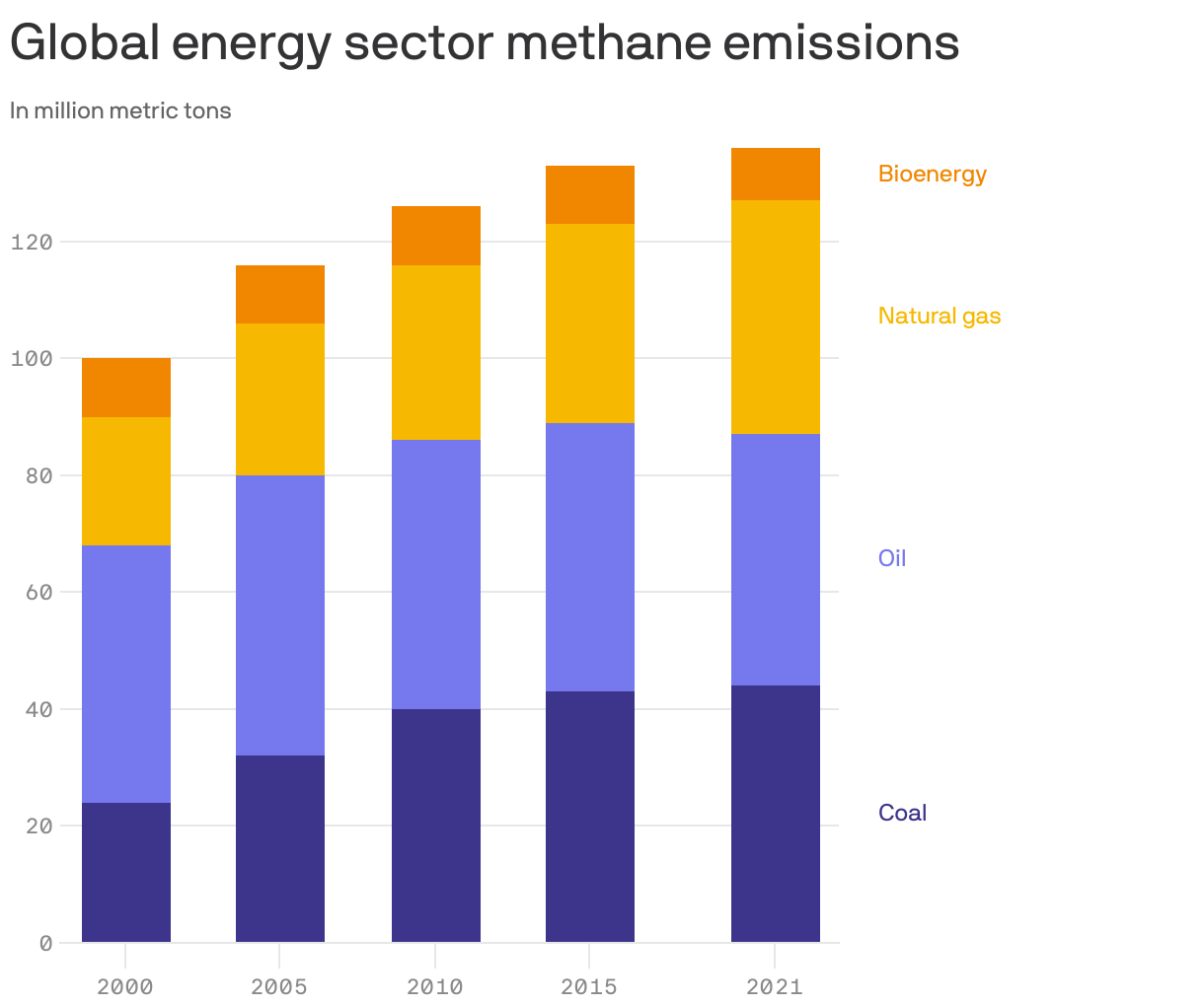 Charting the rise in methane emissions