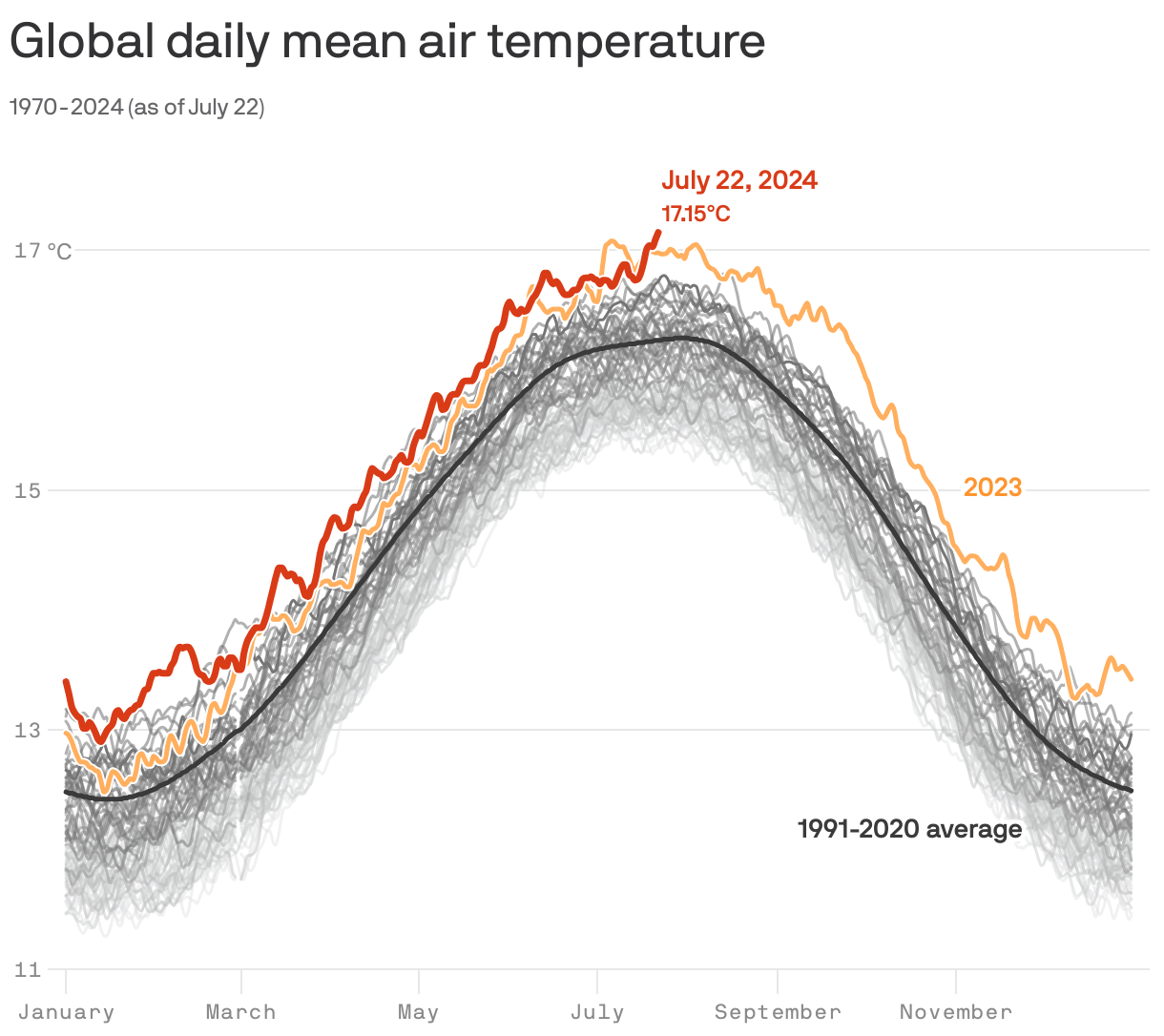 Earth just set its hottest days on record in thousands of years