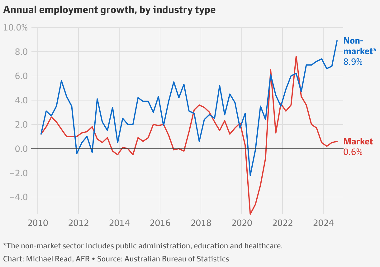 Federal election: 12 charts showing how the Australian economy changed ...
