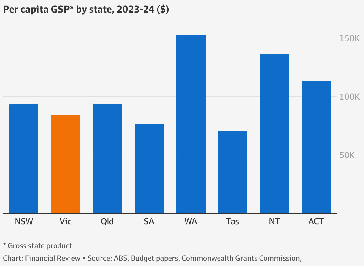 Victorian economy: The state’s finances mean voters could face cuts in ...
