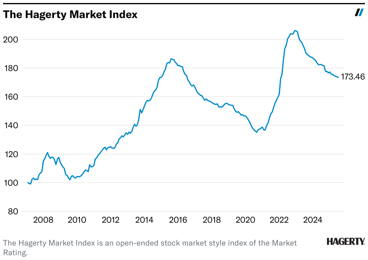 8 Charts That Explain the Classic Car Market - Hagerty Media