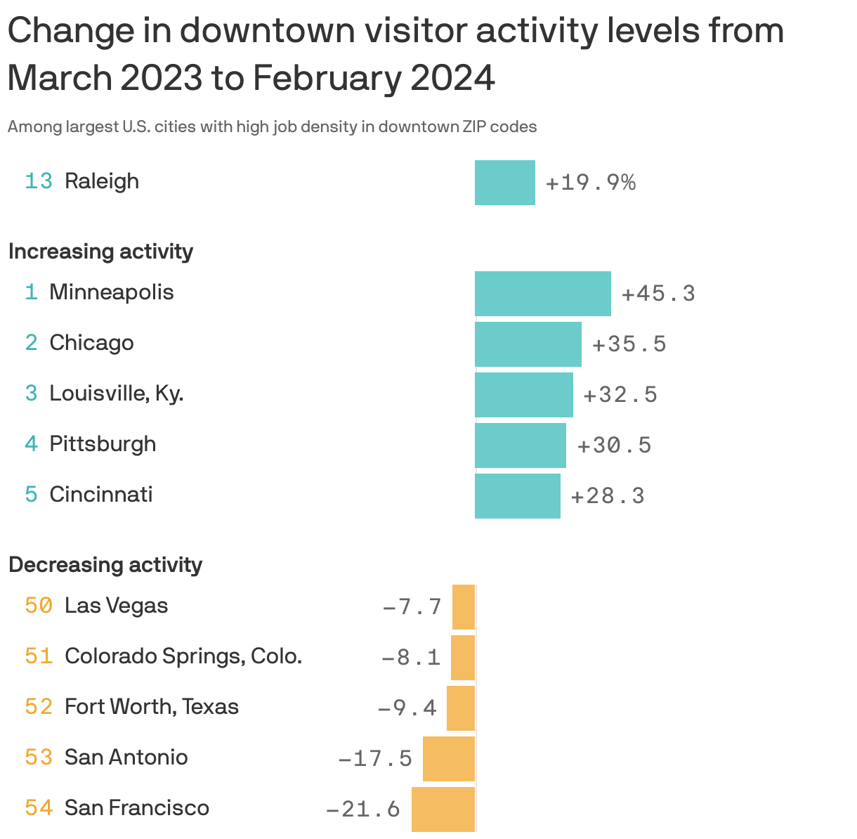 Downtown Raleigh sees strong year-over-year recovery in visitors ...
