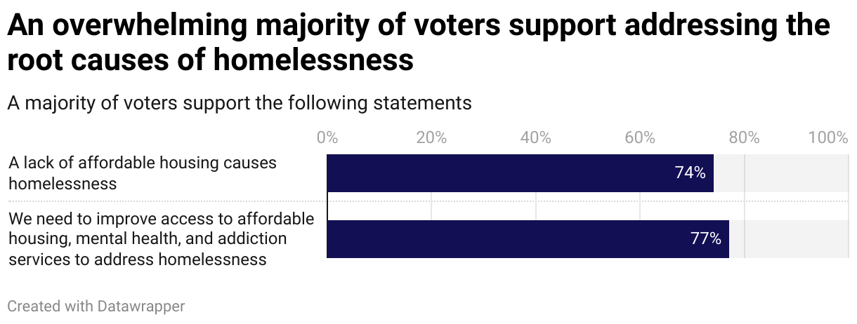New Yorkers Want Solutions to the Root Causes of Crime, Not More Police ...