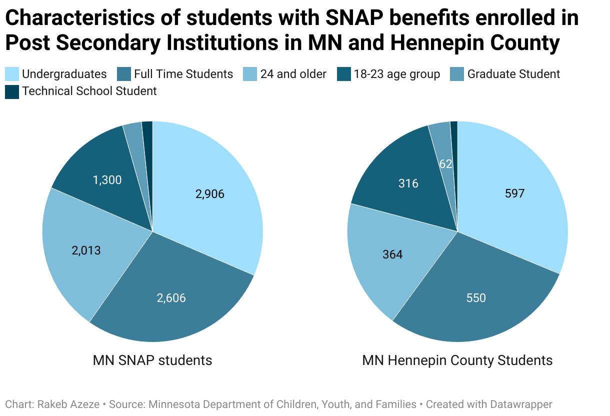 SNAP enrollment is down as UMN campus food insecurity persists - The ...