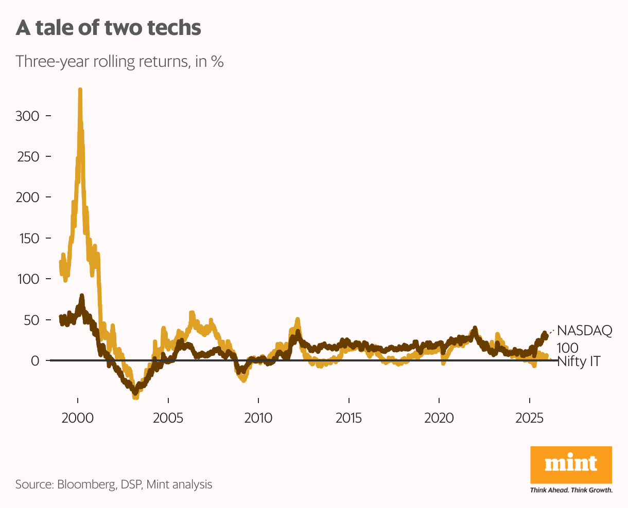The deepening rift between Silicon Valley and Dalal Street