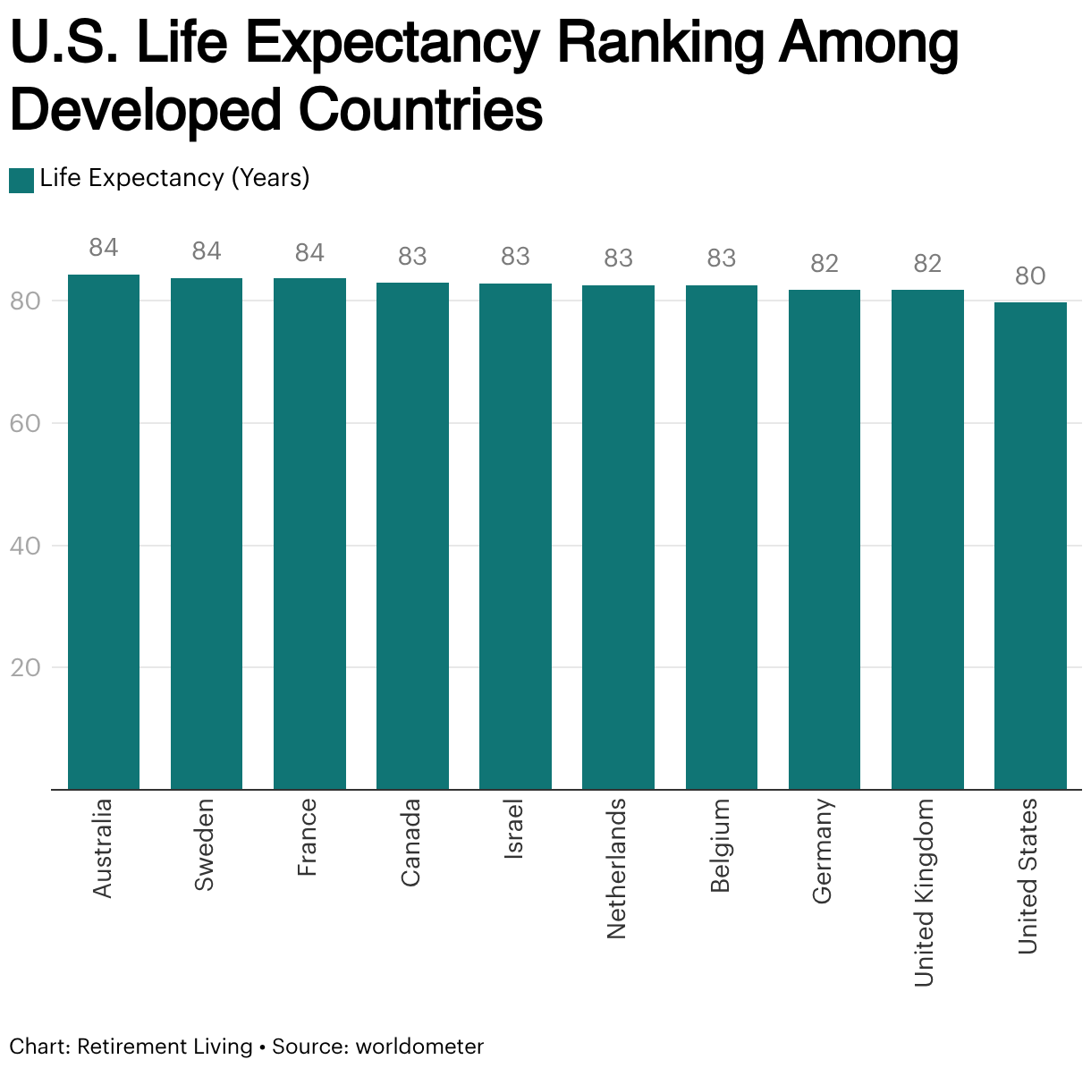 U.S. Life Expectancy Statistics and Trends(2026)
