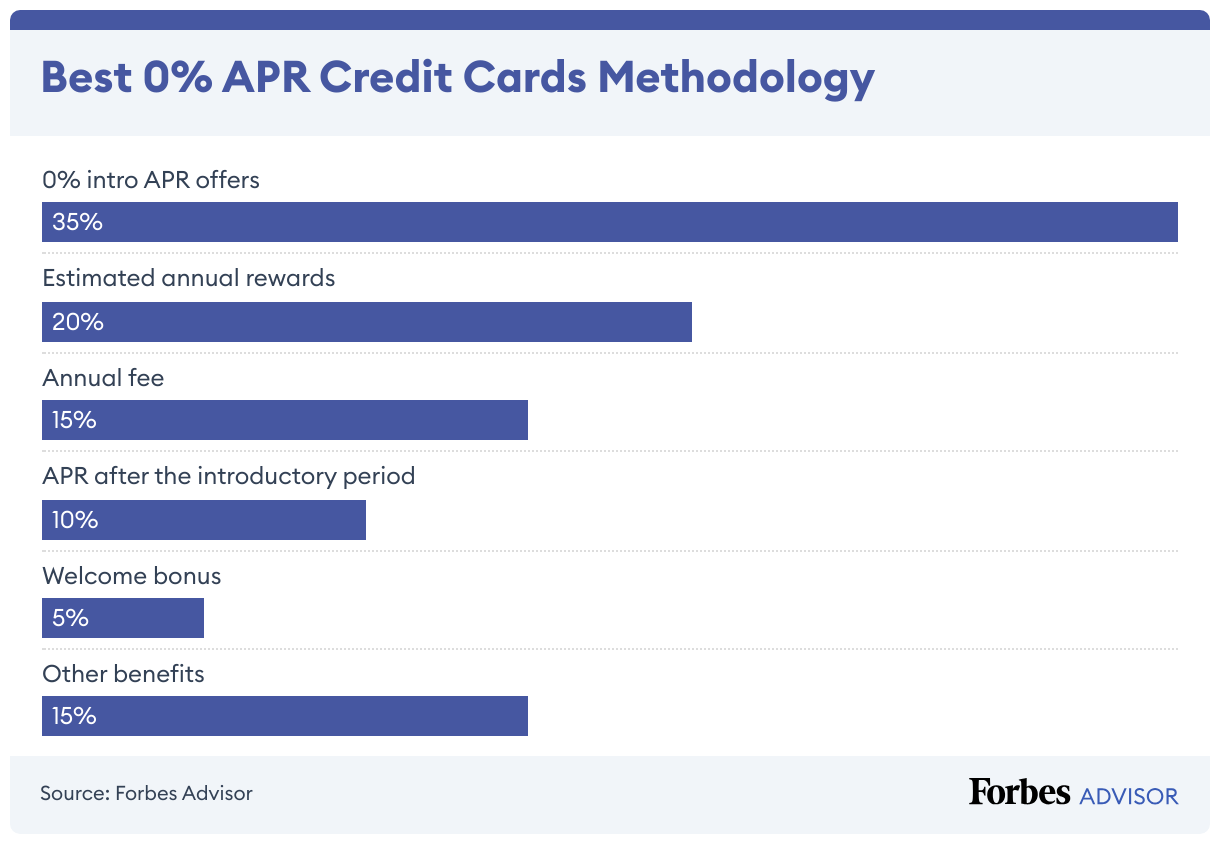 Best 0% APR Credit Cards Of December 2024 – Forbes Advisor