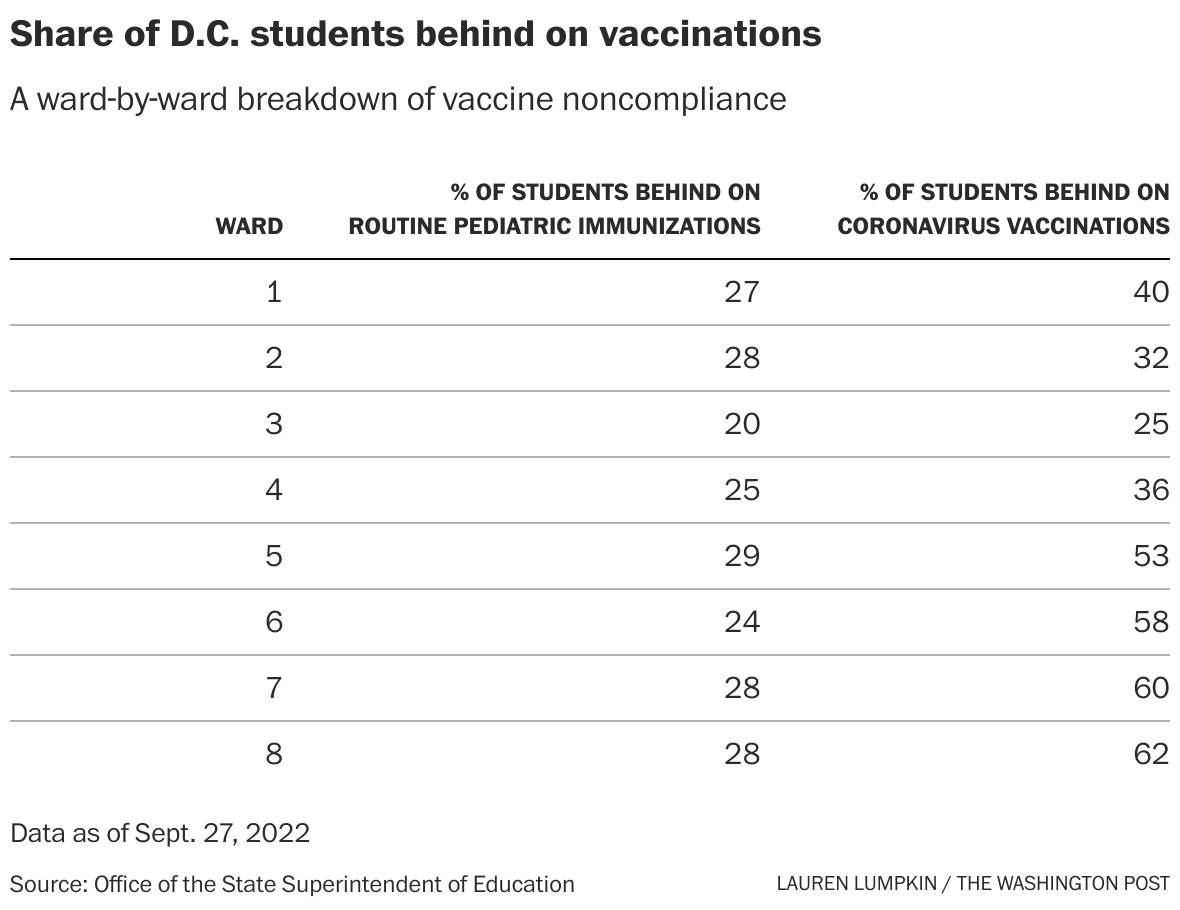 Thousands of D.C. students still behind on vaccinations as deadline ...