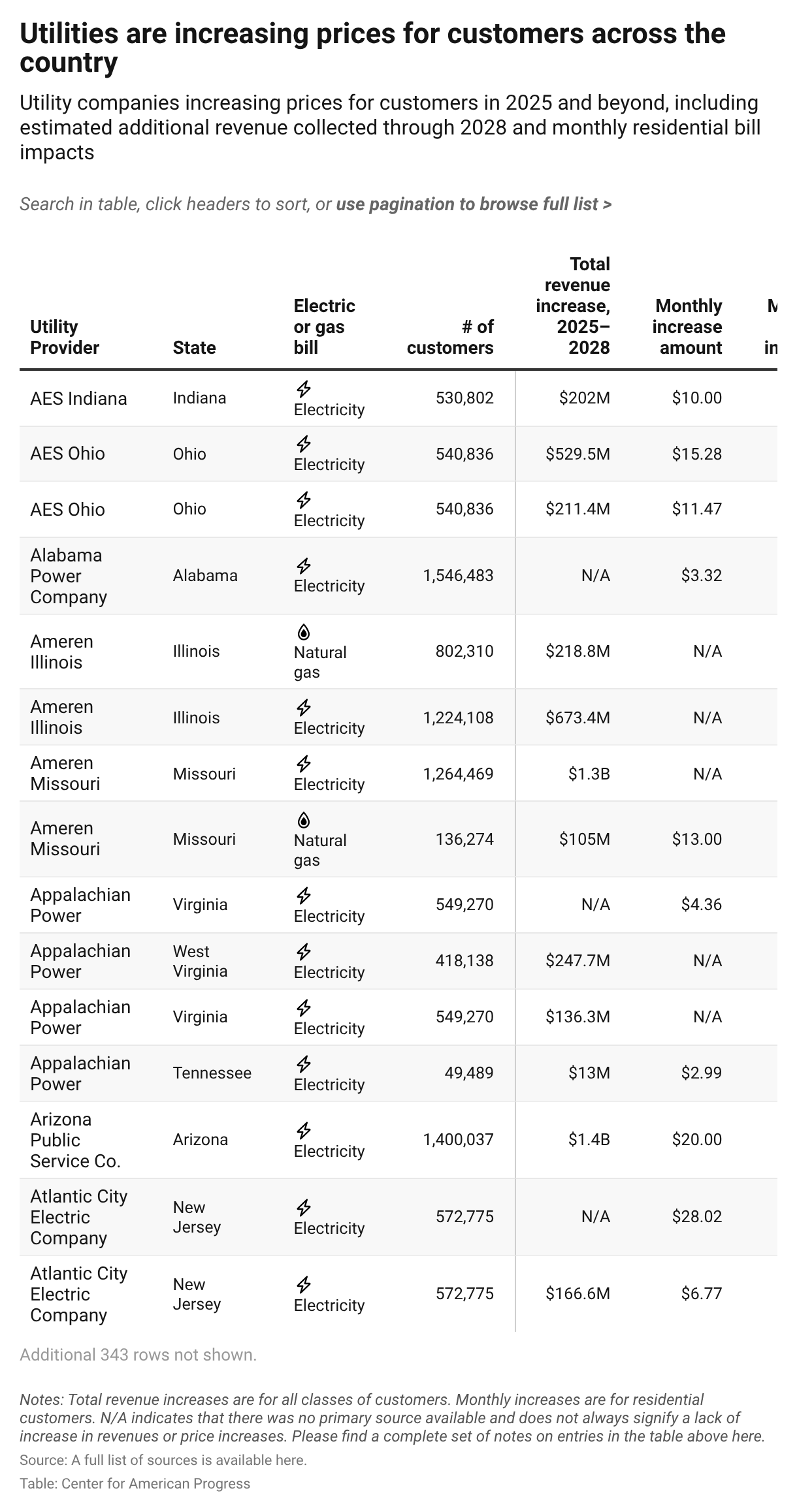 Electric and Natural Gas Utility Rate Hikes Tracker - Center for ...