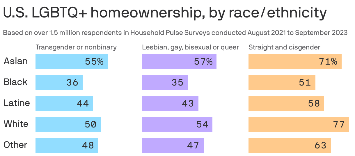 Why some LGBTQ+ home buyers are moving to Chicago - Axios Chicago