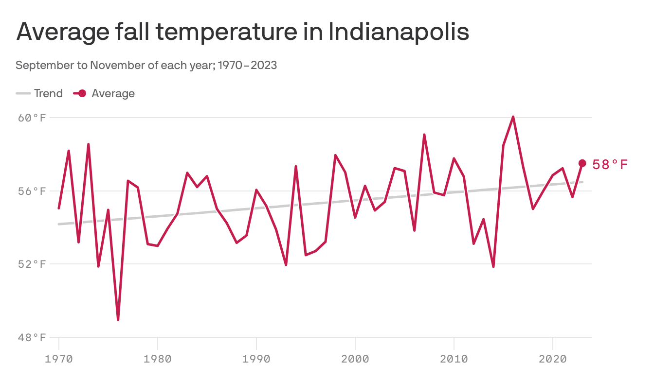 Charted: Our fall temperatures are getting warmer - Axios Indianapolis