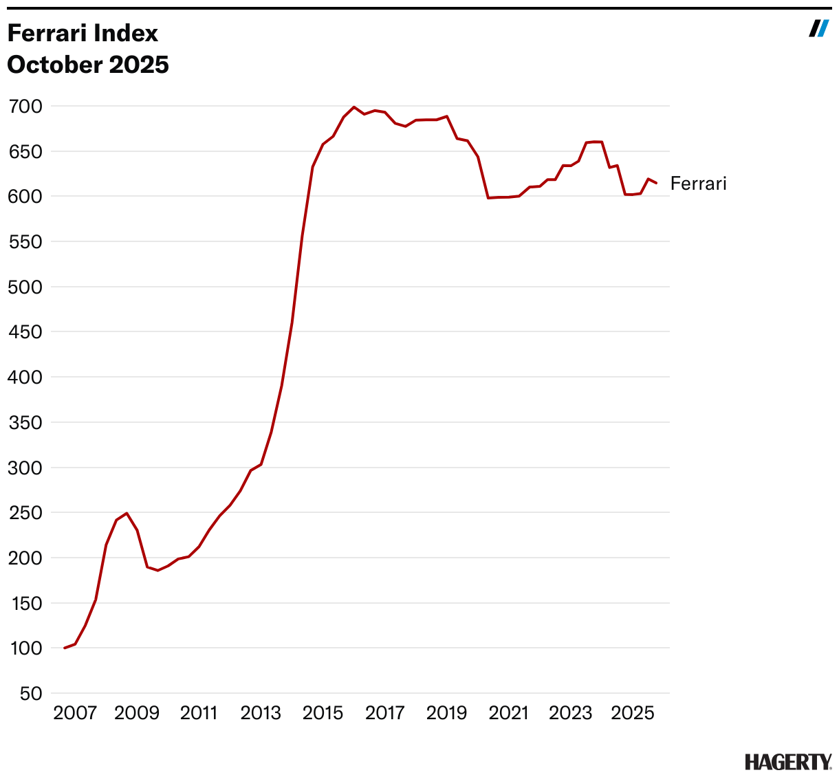 Hagerty Indexes Continue to Point to a Mixed Market - Hagerty Media