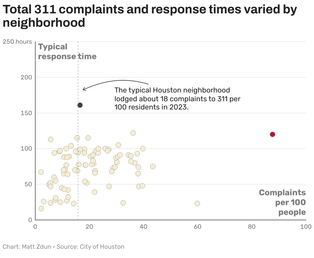 Houston's top 311 complaints in 2023: Search our map
