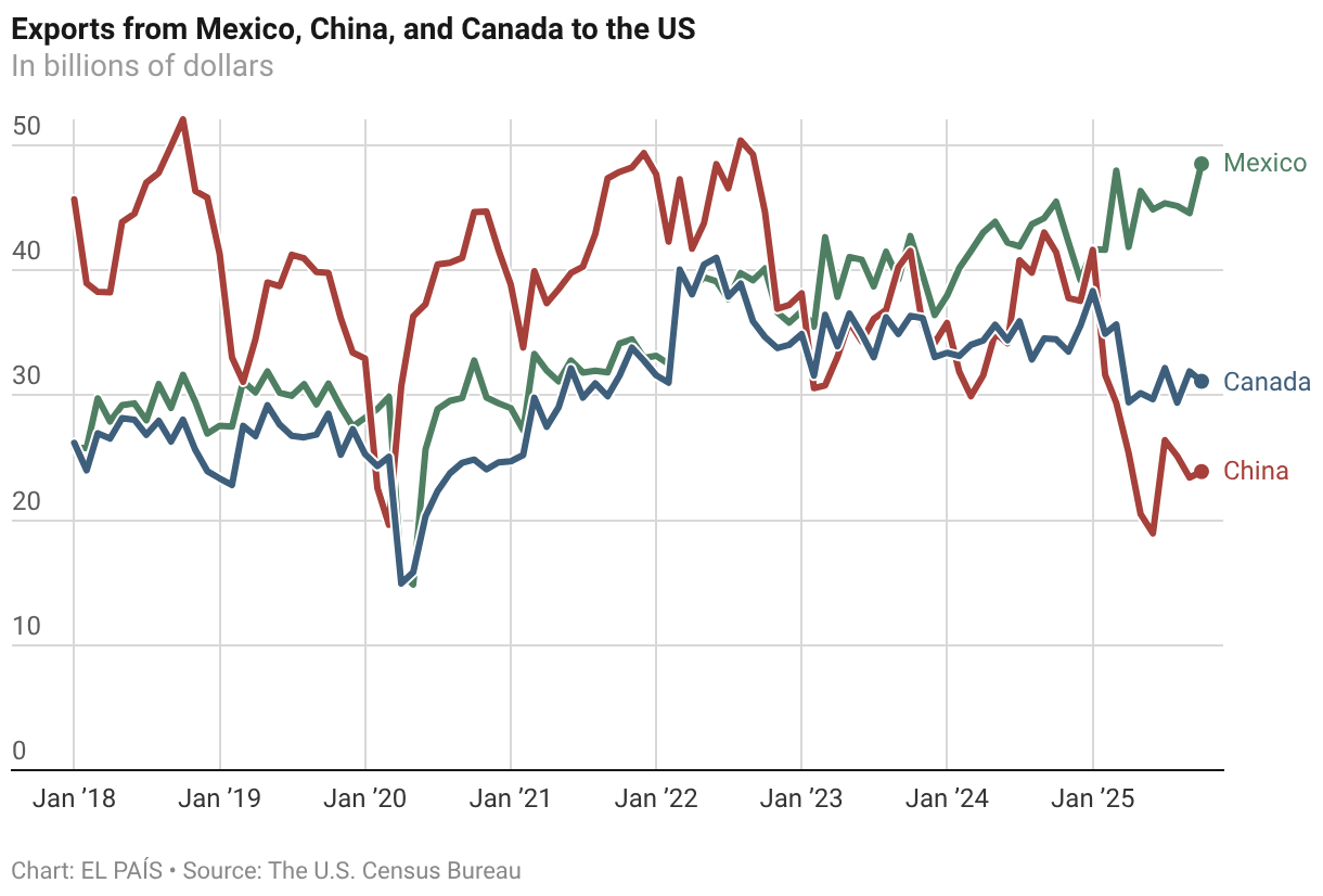 US-Mexico trade ties remain strong despite tariffs and USMCA threats ...