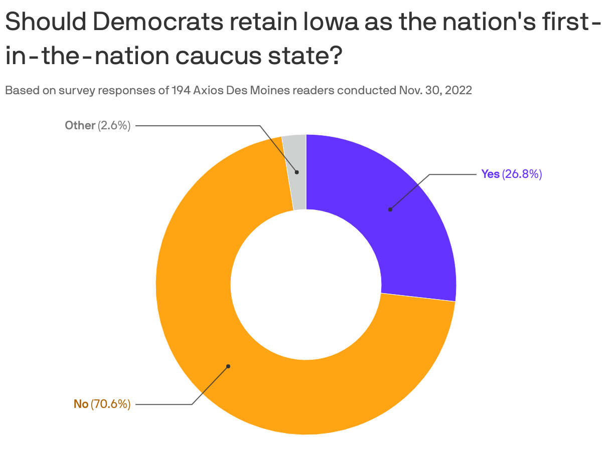 Axios Des Moines readers say nix the Iowa caucuses - Axios Des Moines